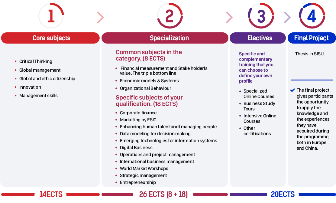 International MBA | Escuela de Negocios y Centro universitario | ESIC