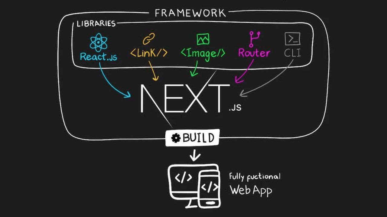 ¿Qué es Next.js y para qué sirve? | ESIC