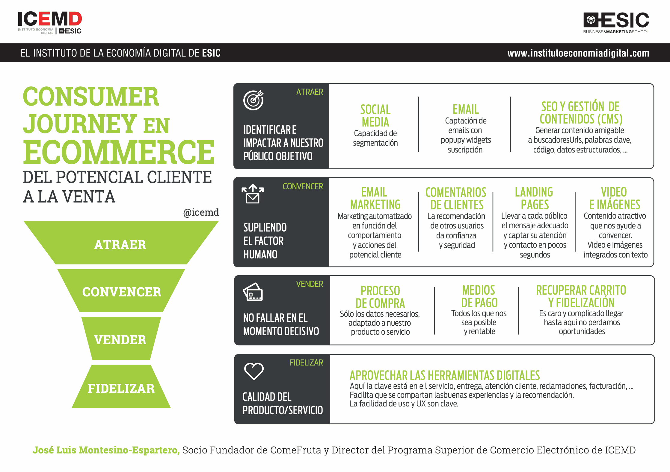 El Customer Journey en Ecommerce | ESIC