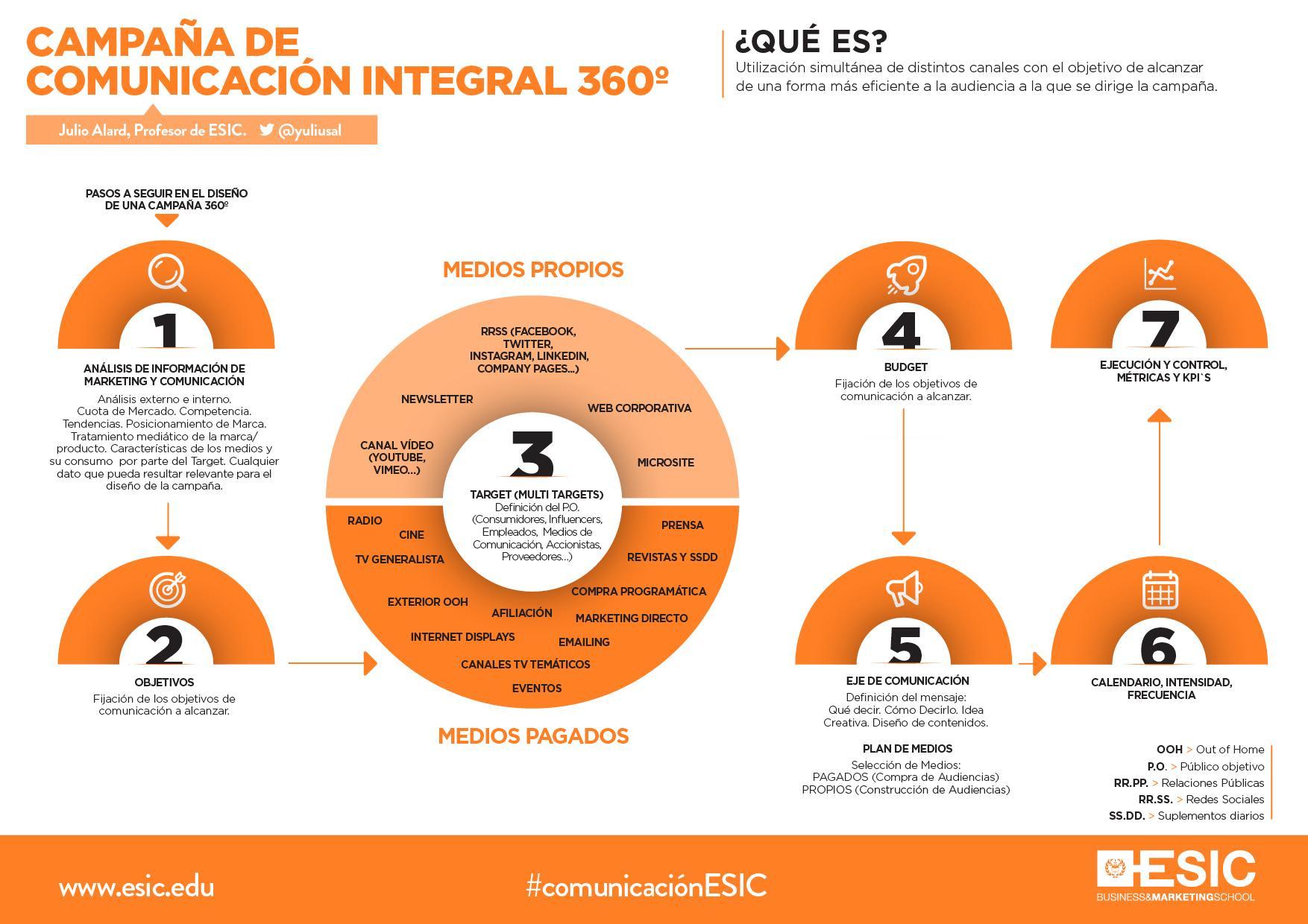 Campaña de Comunicación Integral o 360º: Pasos a seguir